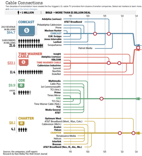 Infographic Media Consolidation
