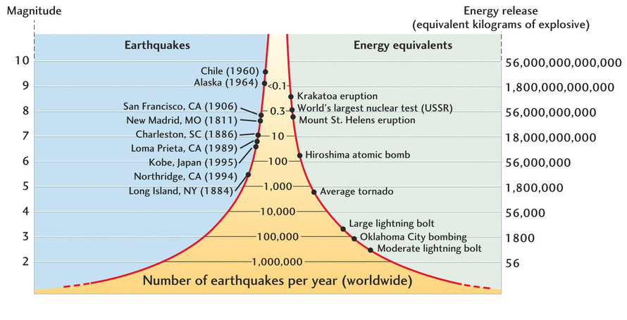 Earthquake Magnitude Scale Chart