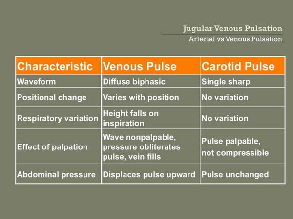 Carotid Vs Jugular Pulse