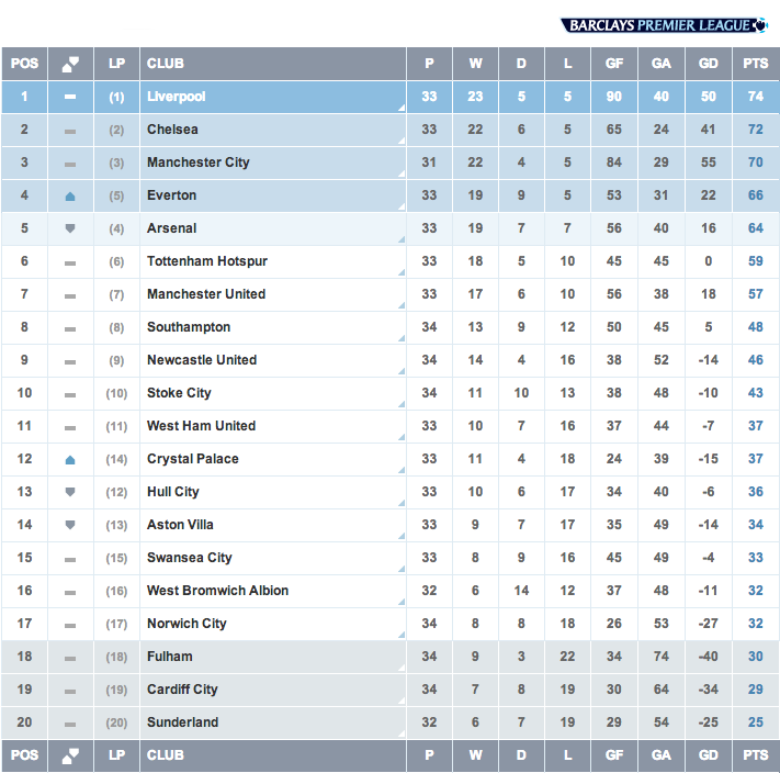 Premier League on X TABLE As it stands in the Barclays Premier League after Matchweek 34 s opening six encounters. http t SSviGOqZrQ X