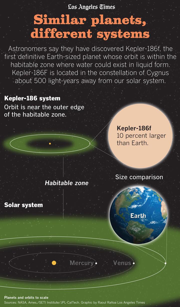 Kepler 186f Solar System
