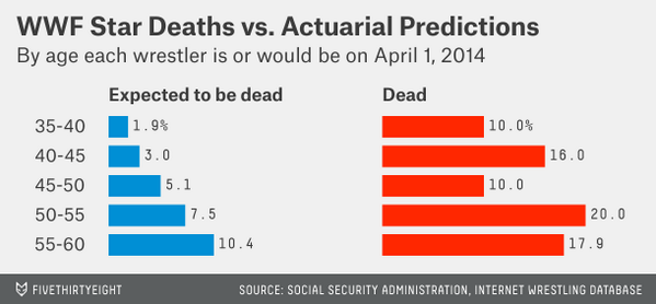 WWE deaths vs. Actuarial predictions : r/SquaredCircle