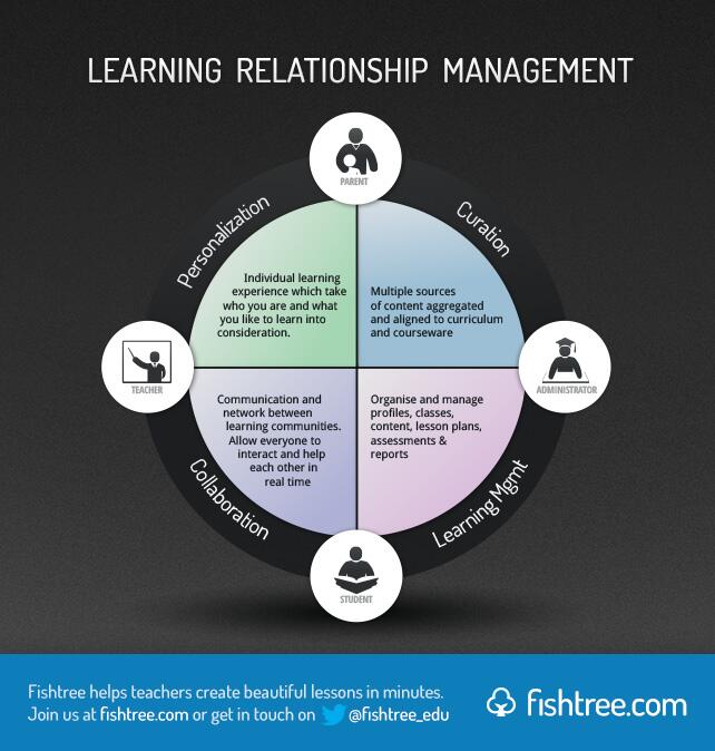 Fishtree on Twitter: "Adaptive Learning: Key For The 21st Century Learning http://t.co ...