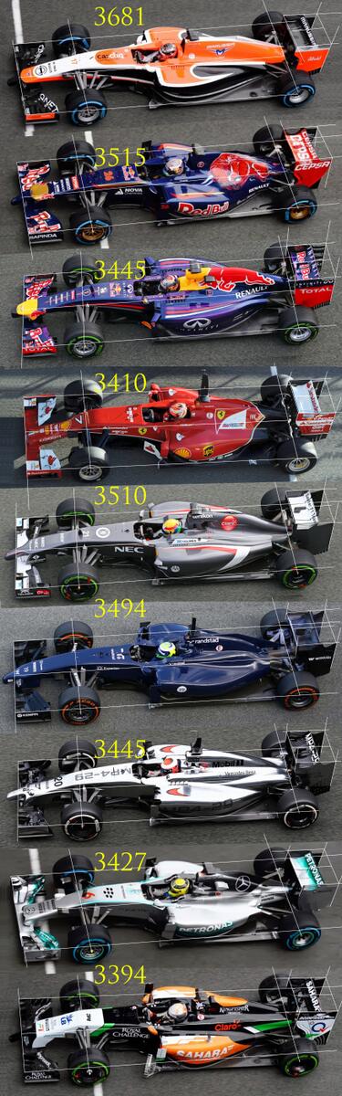 2014 F1 cars wheelbase comparison : r/formula1