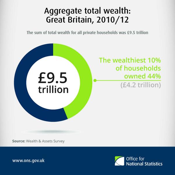 Wealthiest 10% of households in Great Britain owned 44% of total wealth ...