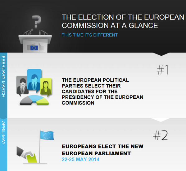 After EP2014 elections, time to choose the EU_Commission president ...