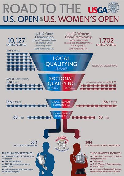 US Open infographic - Road to the US Open : r/golf