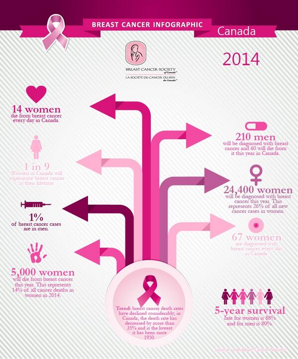Infographic on breast cancer - marFlex