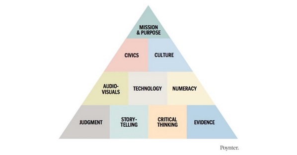 The Pyramid of Journalism Competence in ... | Jean-Luc Raymond ...