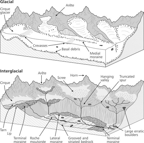 Glacial Erratic Diagram