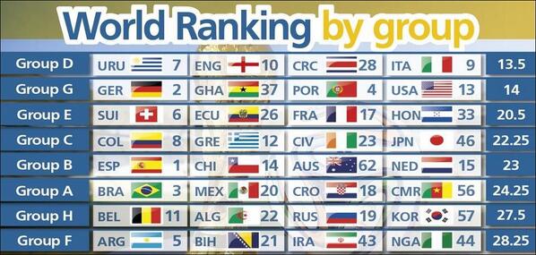 World Cup groups by average FIFA Ranking : r/soccer