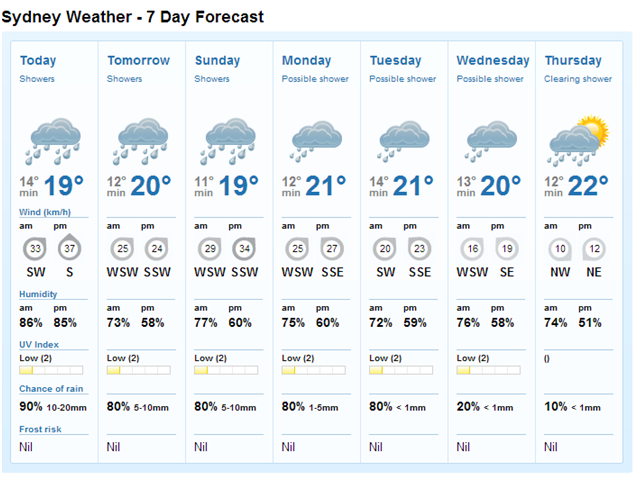 Sydney Weather Forecast 14 Days