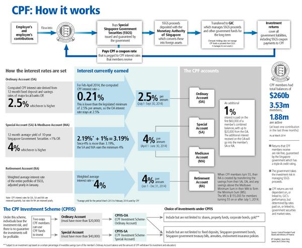 CPF : How it works- Flow chart