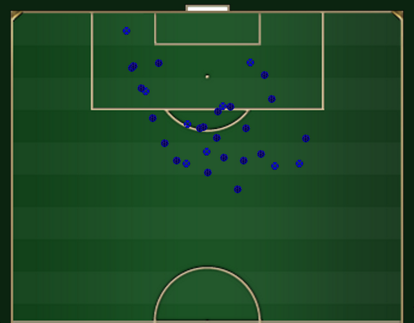 Lionel Messi has missed on 31 straight World Cup shots ...