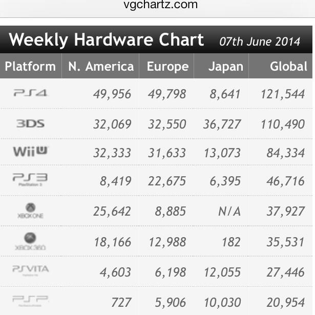 Xbox One Vs Ps4 Sales Comparison