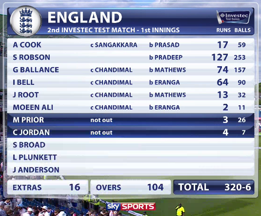 The scorecard at stumps on Day 2. Robson's century the highlight of ...