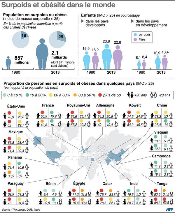 [infographie] surpoids et obésité dans le monde #afp - scoopnest.com