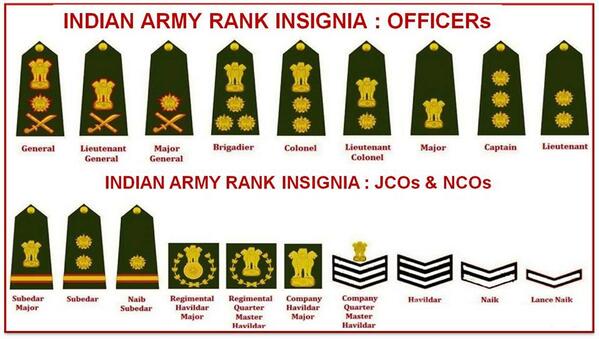 Indian Armed Forcepolice Rank Follows Army Army Ranks Ranking Army ... Indian Armed Forcepolice Rank Follows Army Army Ranks Ranking Army ...