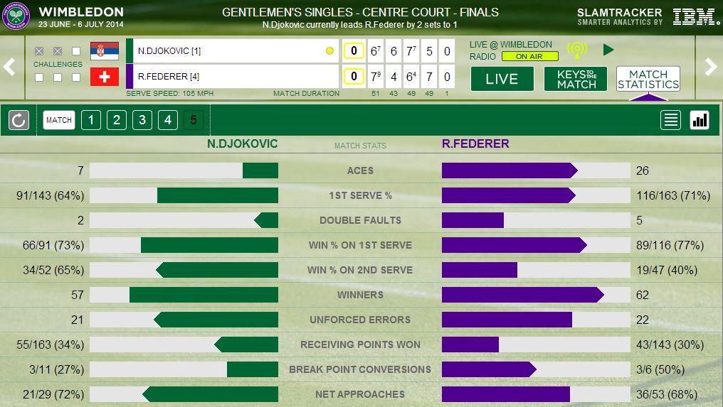 WIMBLEDON LIVE - Novak Djokovic beats Roger Federer in five set ...