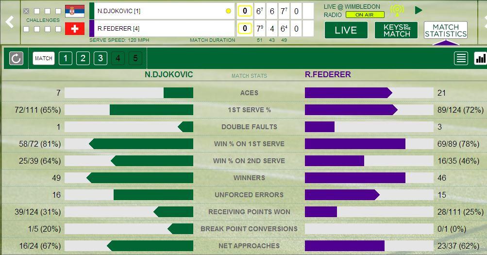 WIMBLEDON LIVE - Novak Djokovic beats Roger Federer in five set ...