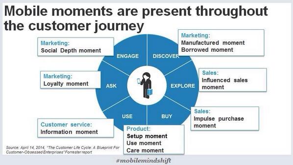Mobile moments are present throughout the customer journey — @forrester ...