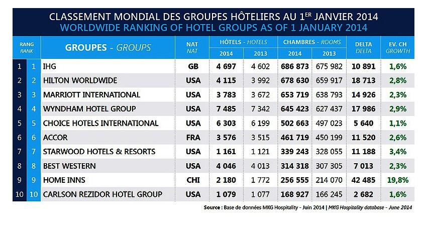 Skift Research On Twitter Here Are Largest Hotel Chains groups In skift-research-on-twitter-here-are-largest-hotel-chains-groups-in