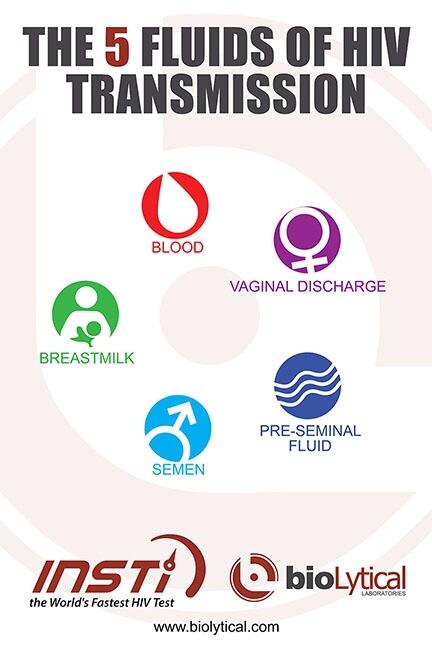 Hiv Transmission Fluids