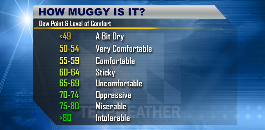 Dew Point Comfort Chart