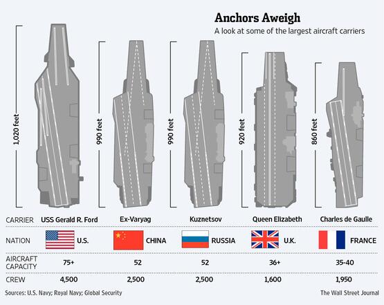 American Aircraft Carriers Vs World