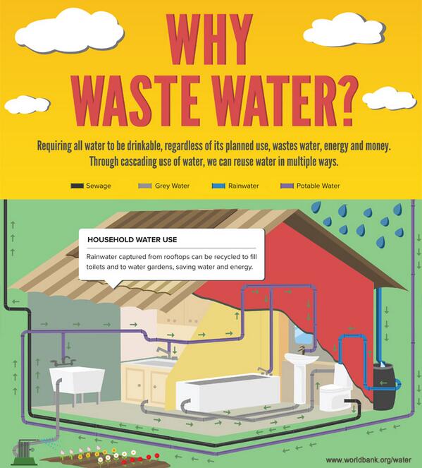 WorldBank: INFOGRAPHIC: Why waste water when we can reuse it? | Mehmet ...