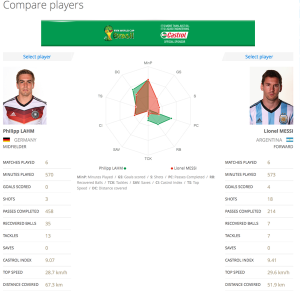 STATS CENTRE: Begin preparing for the WorldCup Final now & compare the ...