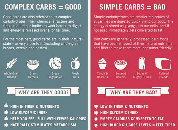 Good Carbs Bad Carbs List