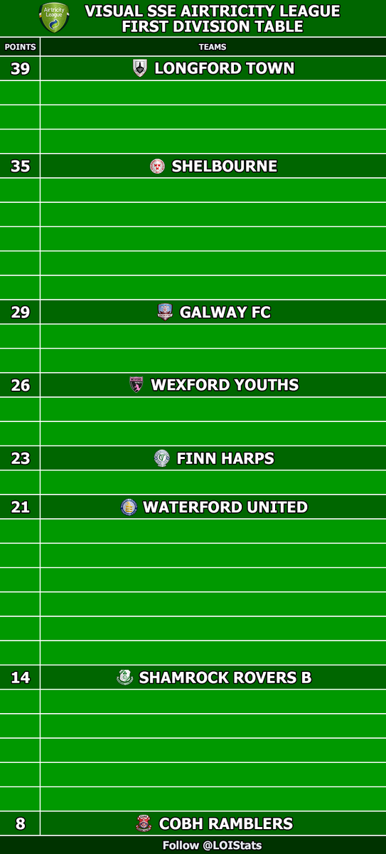 Updated visual LOI First Division table after last night : r ...