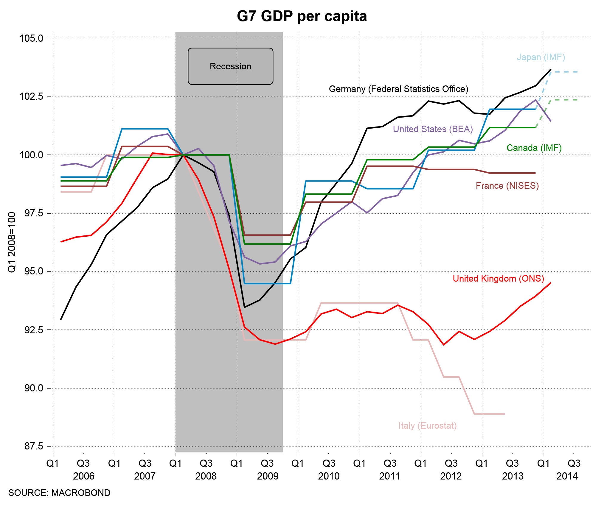 Gdp Per Capita Graph