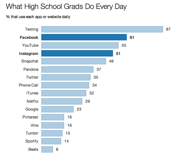 High School Popularity Chart