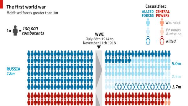 Remembrance: a chart of #WWI casualties on the centenary of the out ...