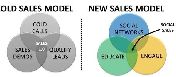 Simone Cimminelli on Twitter: "The new sales paradigm? It makes sense http://t.co/TF8pTvPuu6"