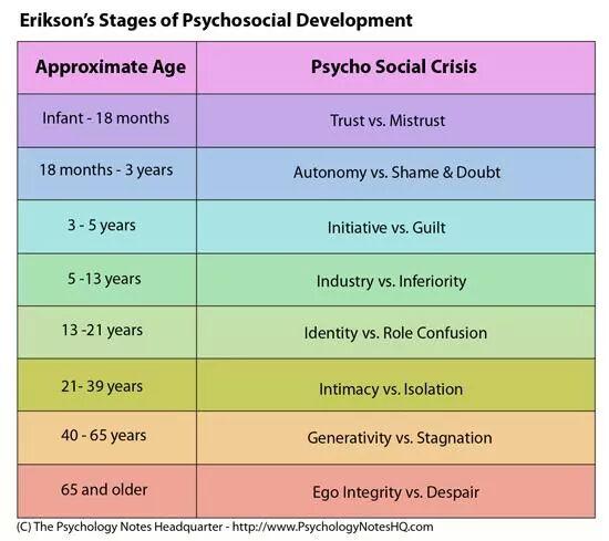 Eriksons Stages Of Development Nursing Eriksons Stages Of Development Nursing