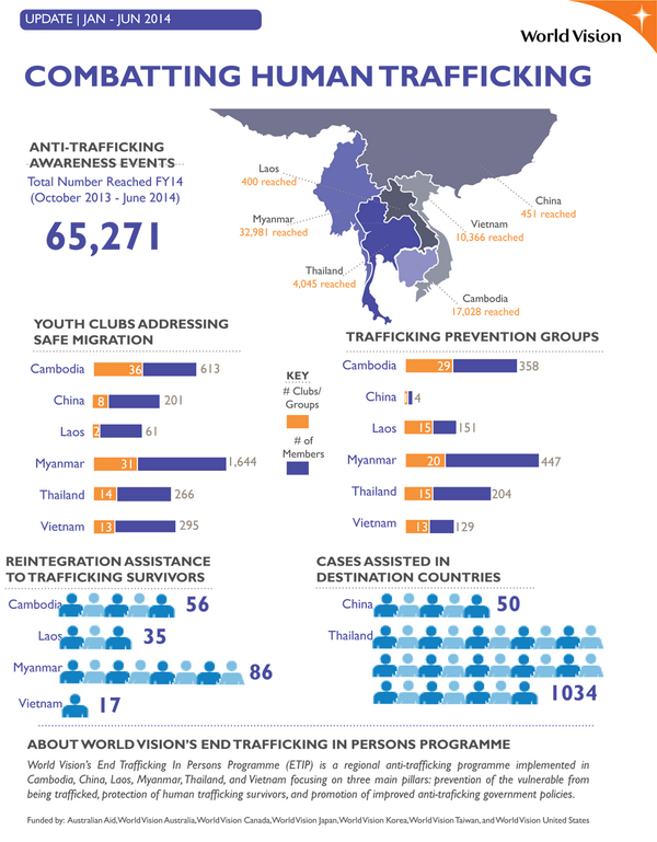 Human Trafficking Statistics Asia