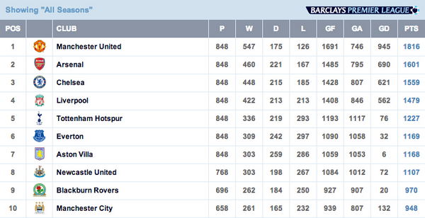 Spurs are 5th in the all-time BPL table : r/coys