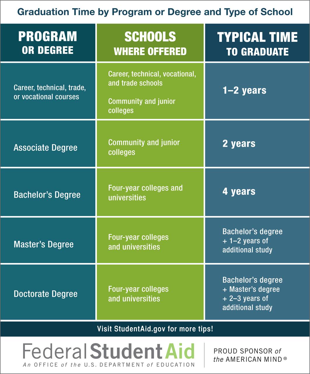 High School Degree Types