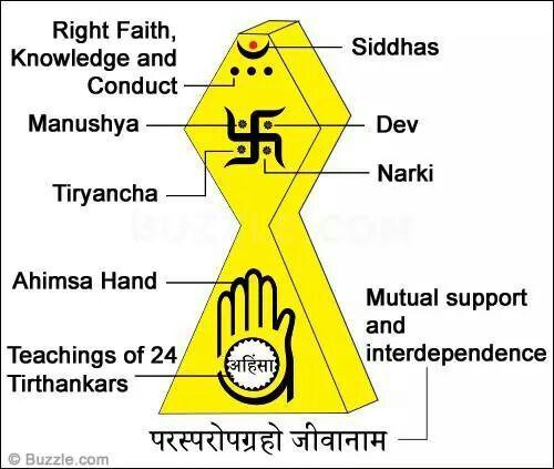 Jainism Symbols And Their Meanings Premium Vector | Jainism Icon Or