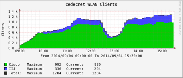 CEDEC-Net 2014 まとめ - posfie