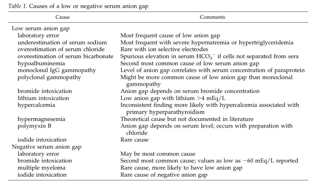 Causes Of Low Anion Gap