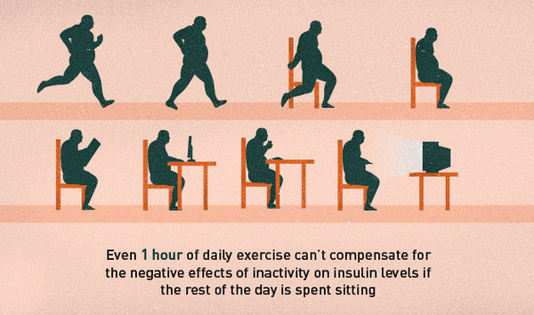 Even 1 hour of daily exercise can't compensate for the negative effects ...