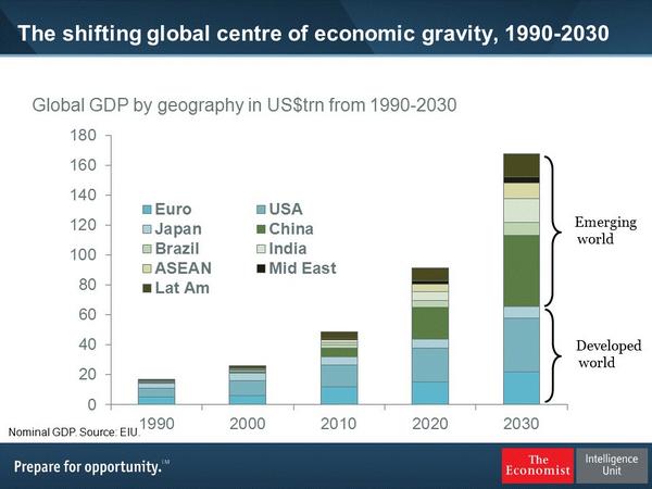 The shift in global economic centre of gravity, 1990-2030. asia gains ...