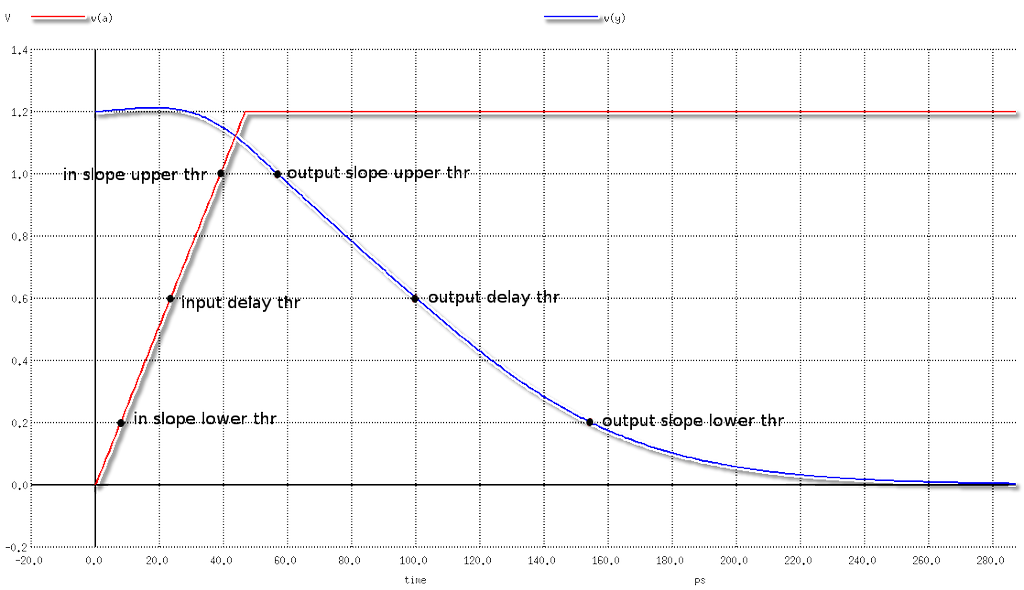 Paripath Inc on Twitter: "Internals of two dominant delay models - nldm and ccs delay model http ...