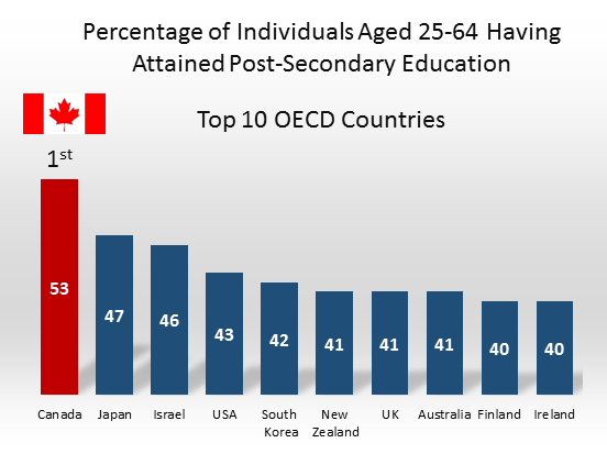 Education: According to Education at a Glance 2014 Canada has the best ...