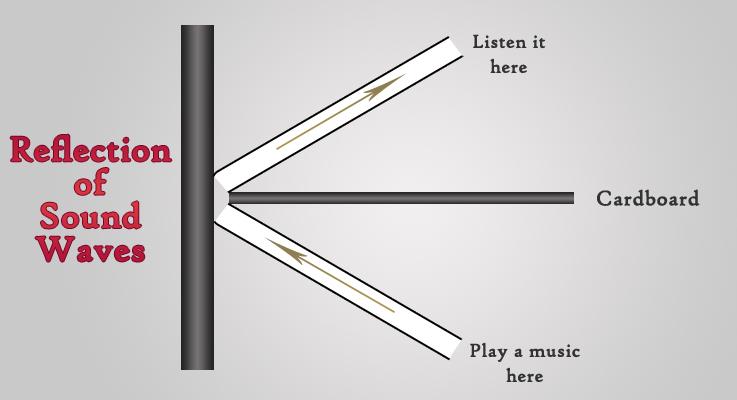 Sound Reflection Echo