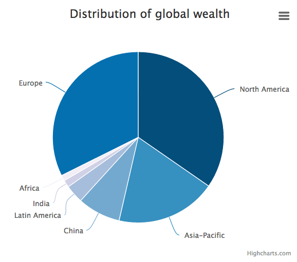 Income Inequality Pie Chart